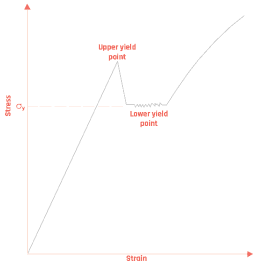 An overview of the mechanical properties of metals - Technoweld