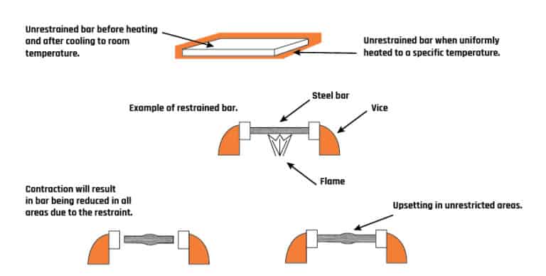 Basics of distortion in welding - Technoweld