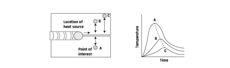 Basics of distortion in welding - Technoweld