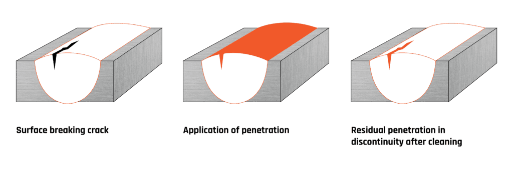 When Do You Need Non-Destructive Testing Methods? - Technoweld
